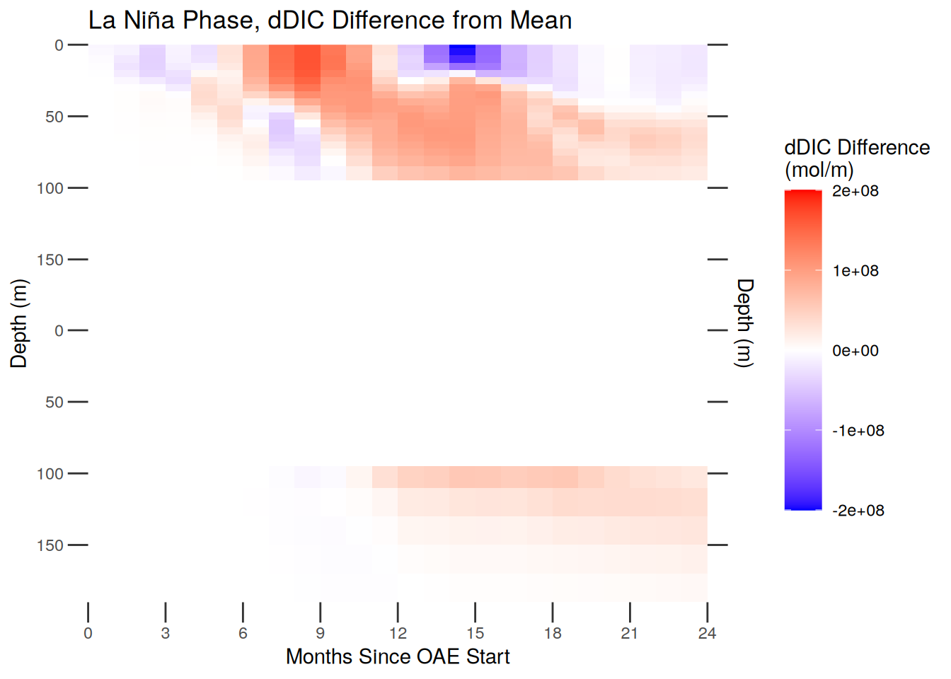 Hovmoeller dTA, dDIC, and CDR Efficiency Plots