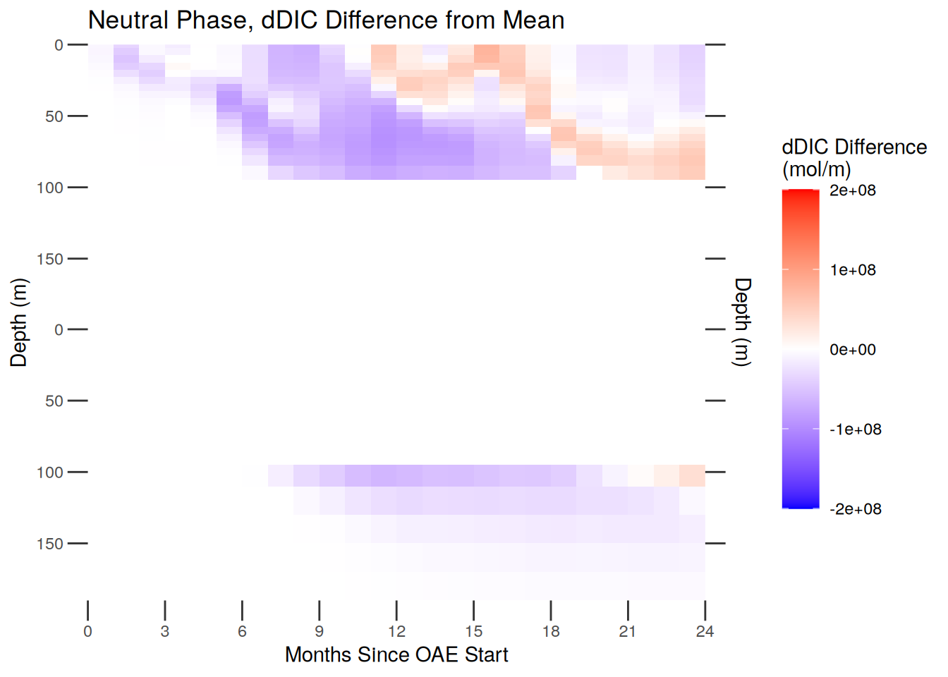 Hovmoeller dTA, dDIC, and CDR Efficiency Plots