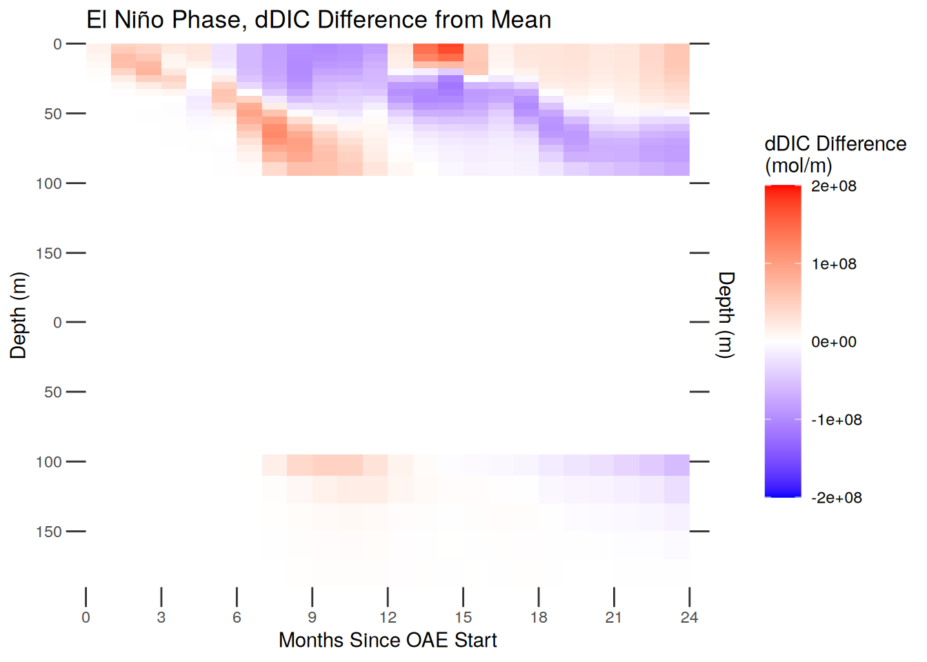 Hovmoeller dTA, dDIC, and CDR Efficiency Plots